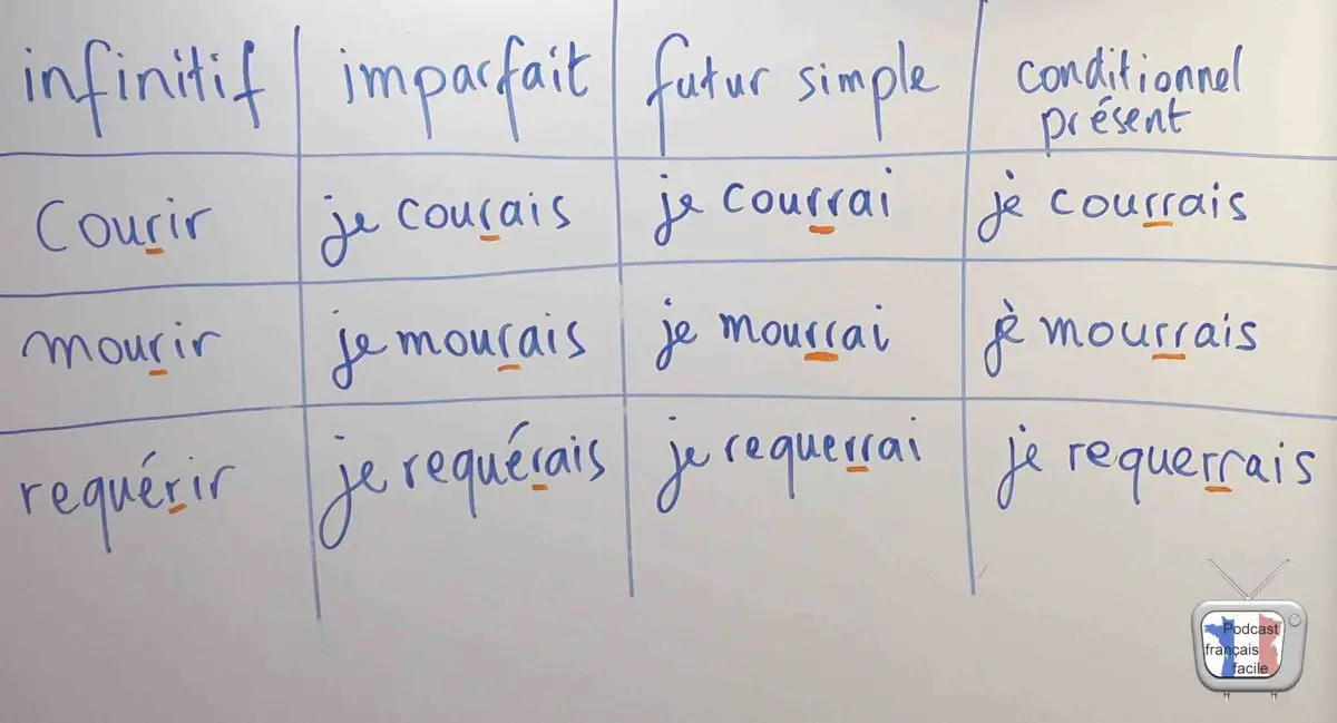 Quels verbes doublent le R au futur simple ( cas de courir, mourir )