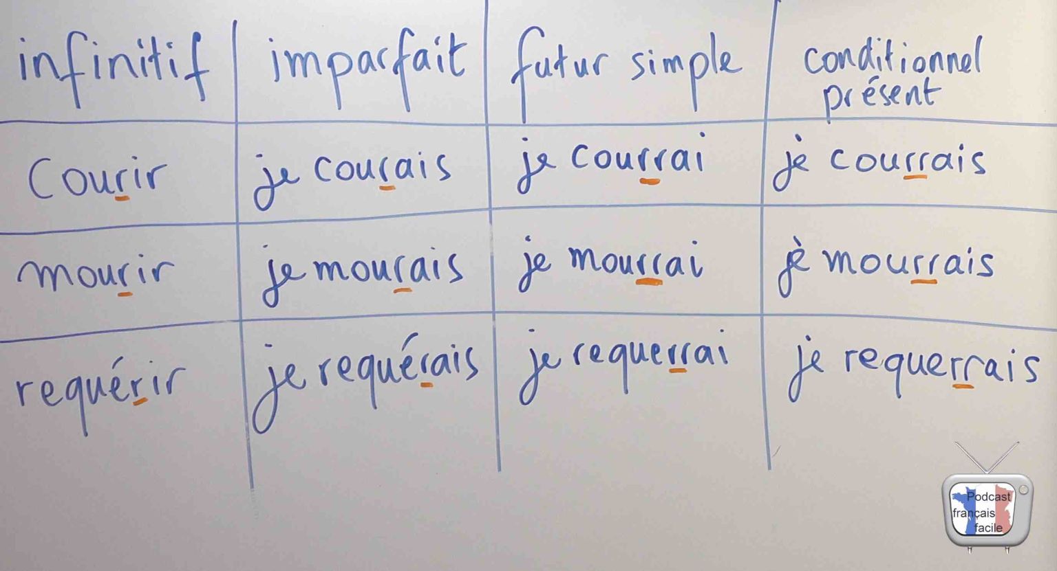 Quels verbes doublent le R au futur simple ( cas de courir, mourir )