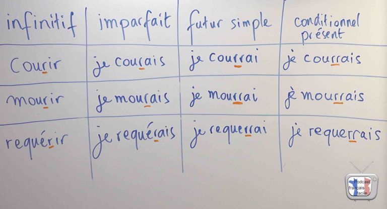 Quels verbes doublent le R au futur simple ( cas de courir, mourir )